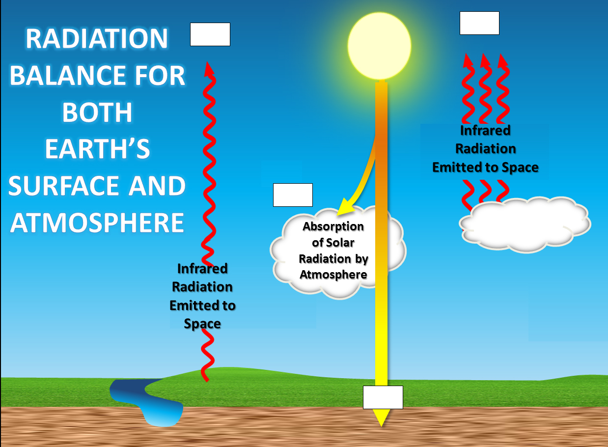 Climate Science Investigations South Florida Energy The Driver Of 