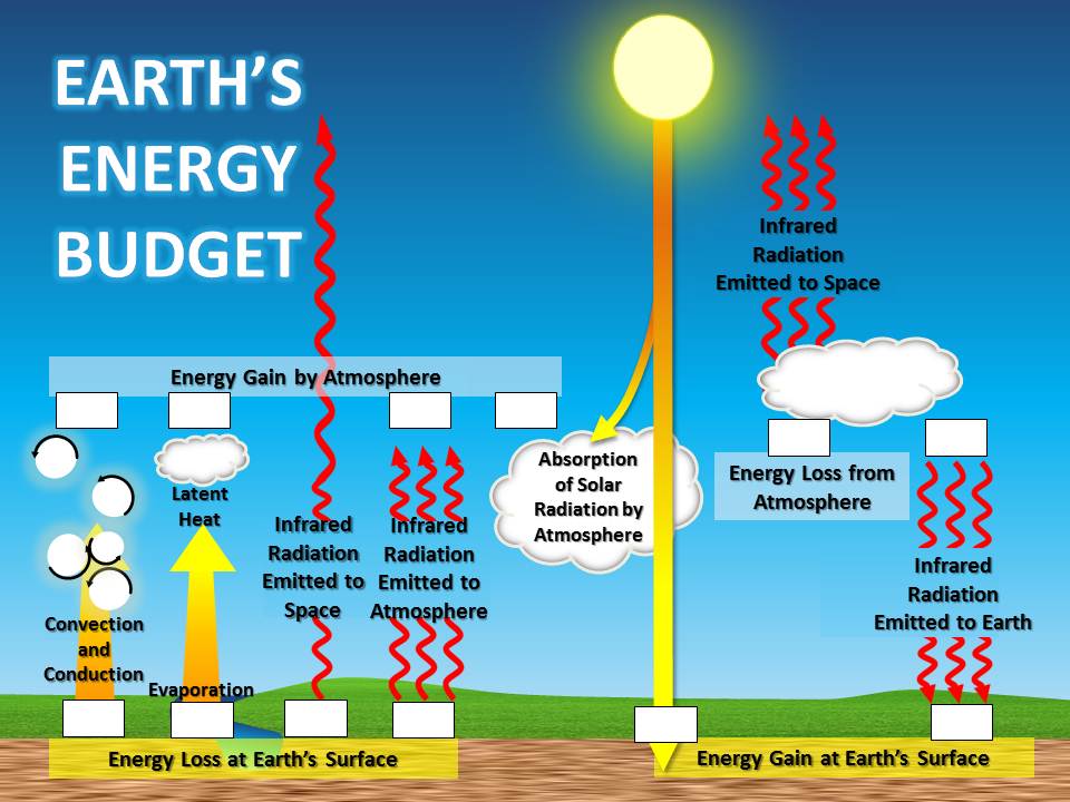 Climate Science Investigations South Florida Energy The Driver Of Climate